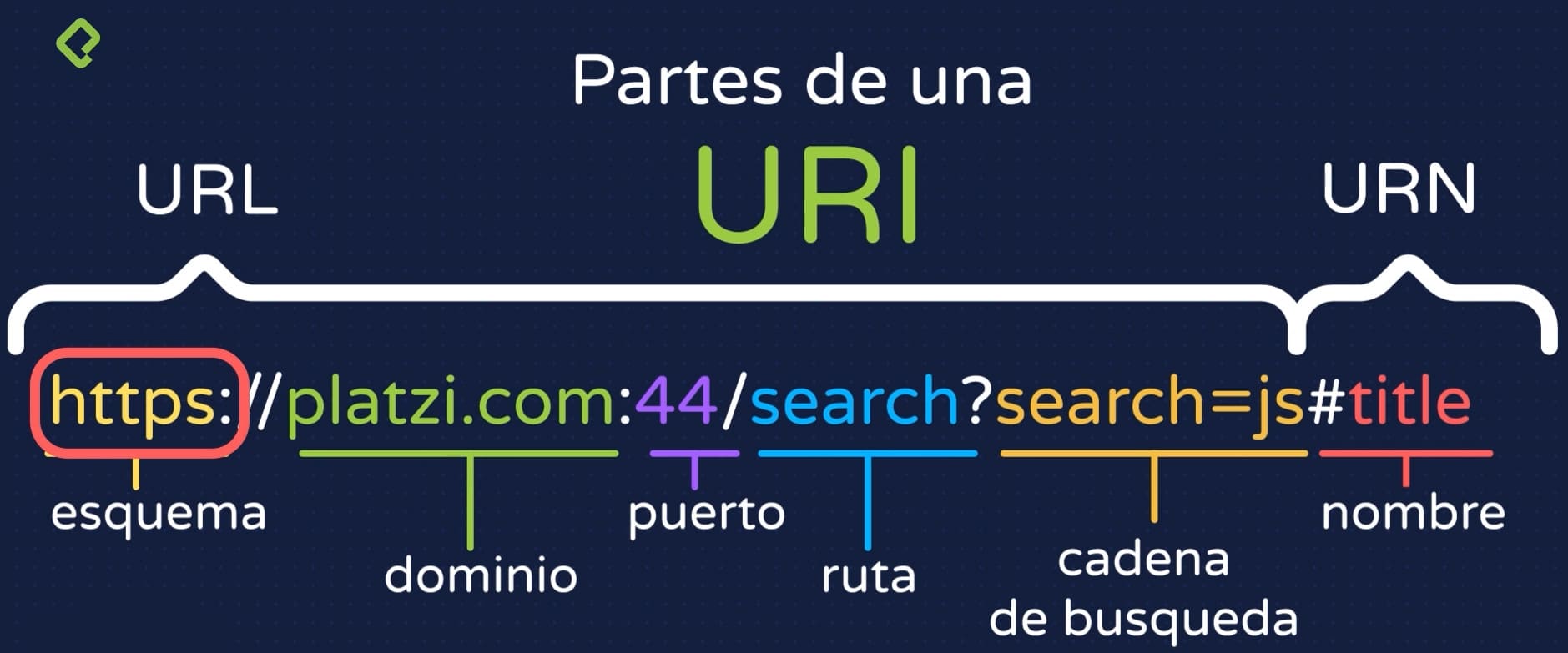Conceptos Clave de URIs y Verbos HTTP en Node.js