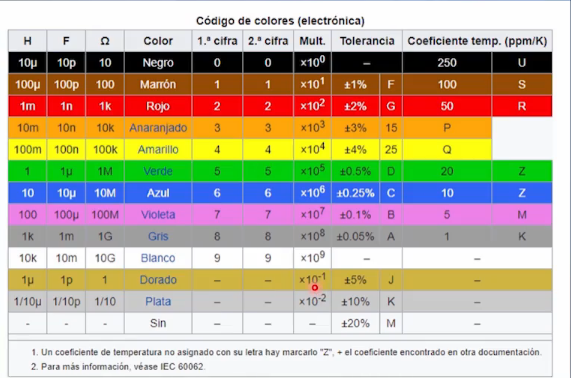 Código de Colores y Medición de Resistencias en Circuitos Eléctricos