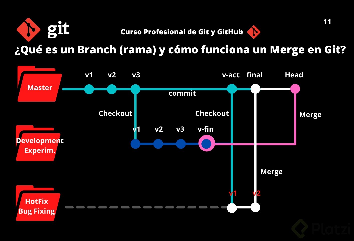 ¿Qué es branch o rama? - Platzi