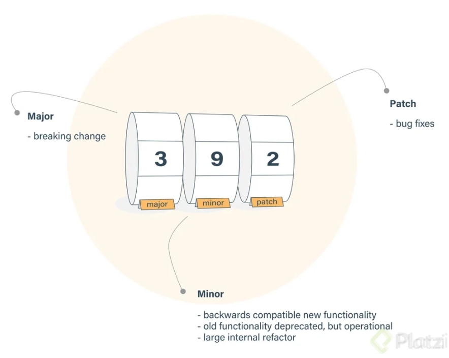 Package lock y el uso los símbolos ^ y ~ - Platzi