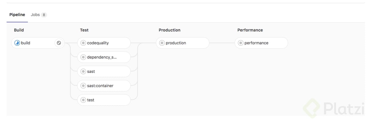 Estrategias de Distribución (incremental, staging, canary) en GitLab