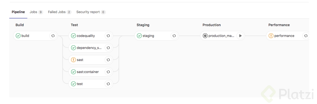 Estrategias de Distribución (incremental, staging, canary) en GitLab