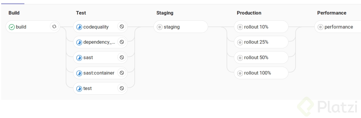 Estrategias de Distribución (incremental, staging, canary) en GitLab