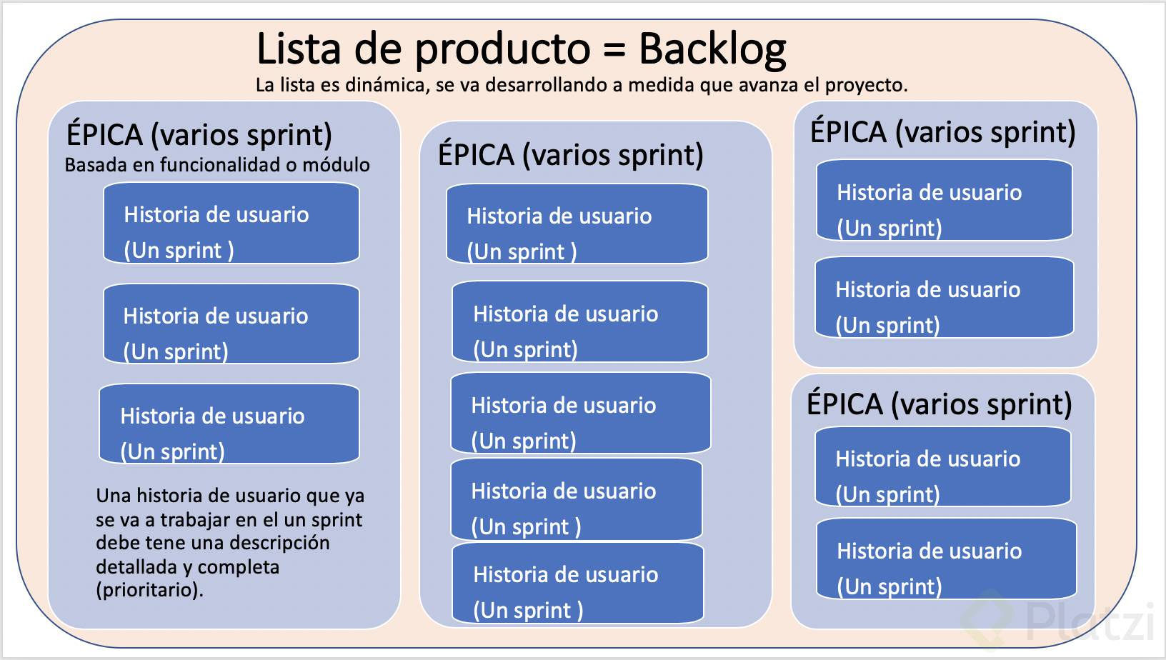 Qué es el Backlog, las Épicas y las Historias de Usuario - Platzi