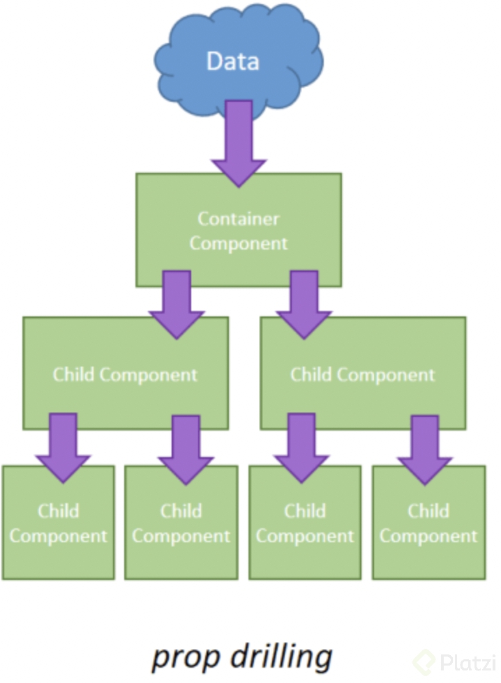 Composición de componentes vs prop drilling vs react context.