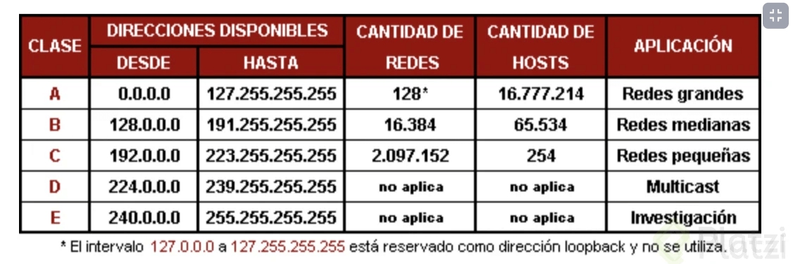 ¿Cómo se asignan las direcciones IP? - Platzi