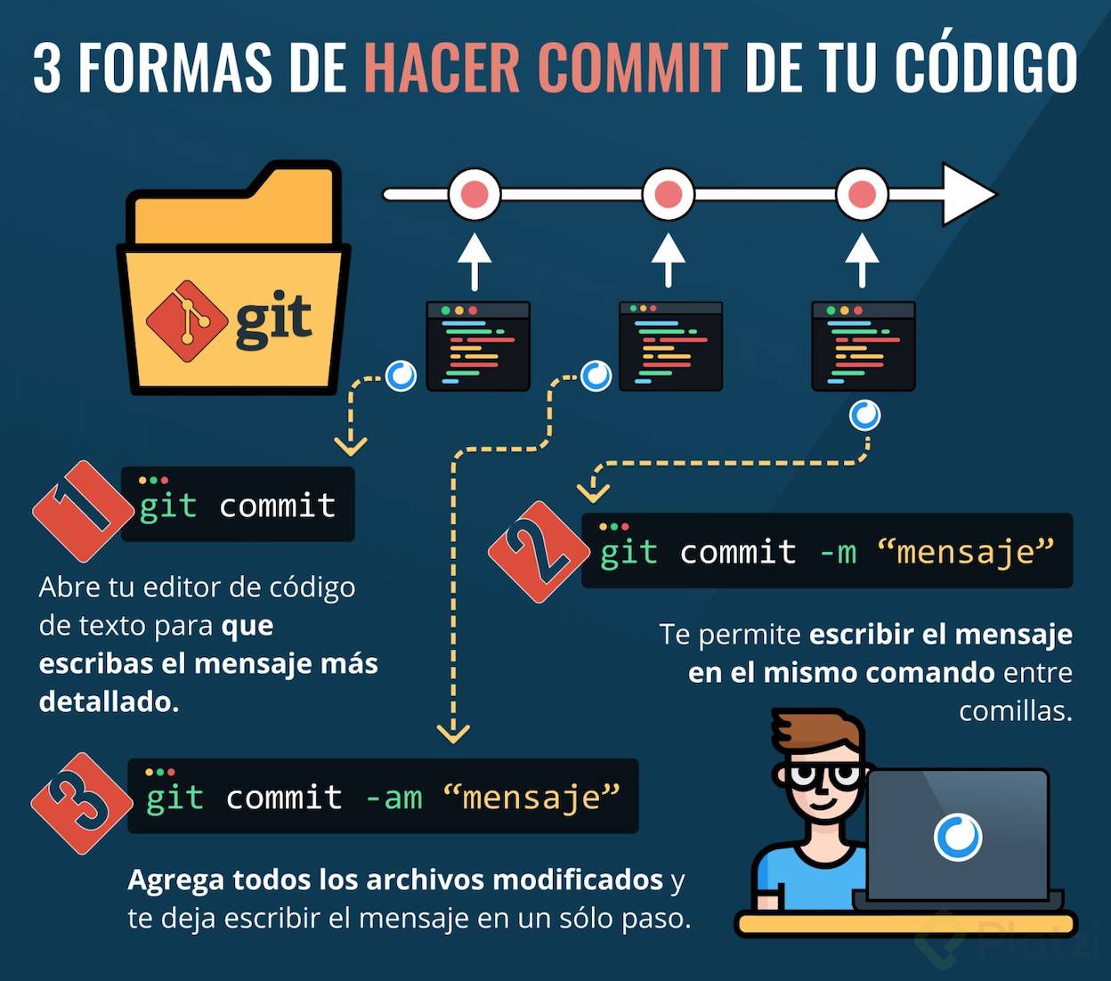 que diferencia hay entre git commit -m, git commit -am y commit -a -m