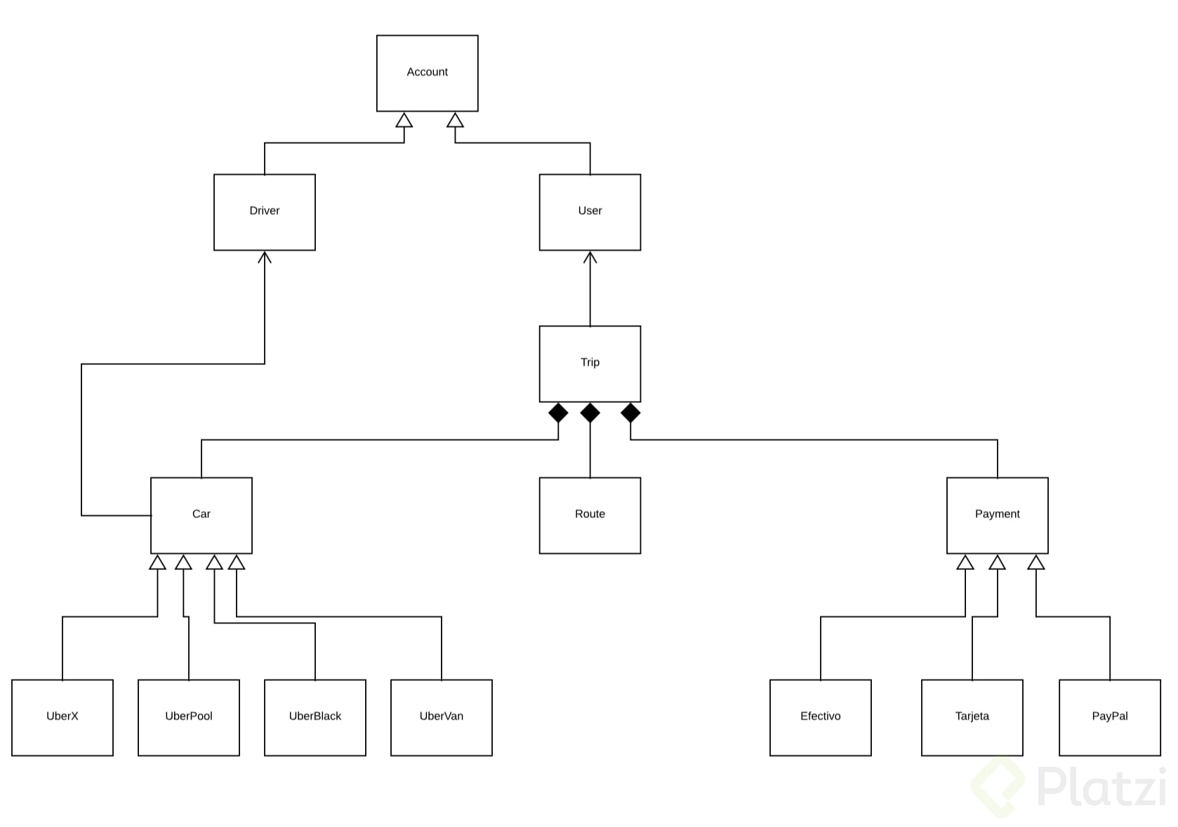 El Diagrama UML de Uber - Platzi