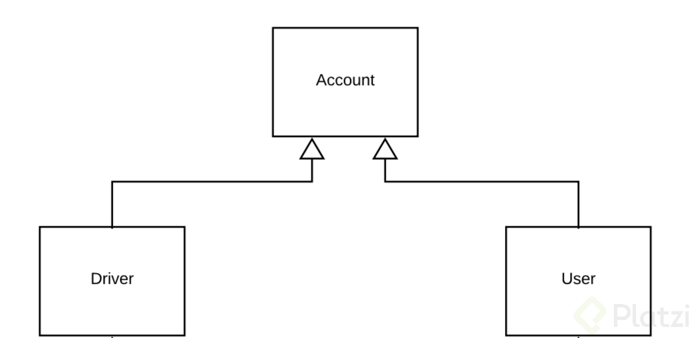El Diagrama UML de Uber - Platzi