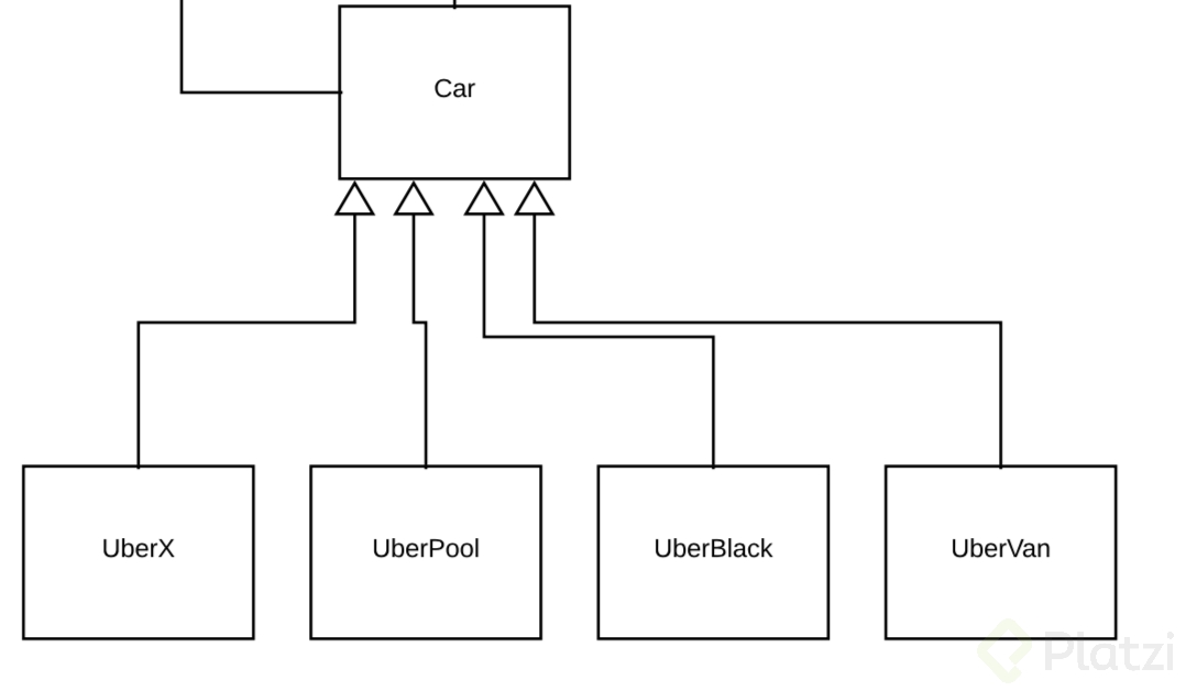 El Diagrama UML de Uber - Platzi