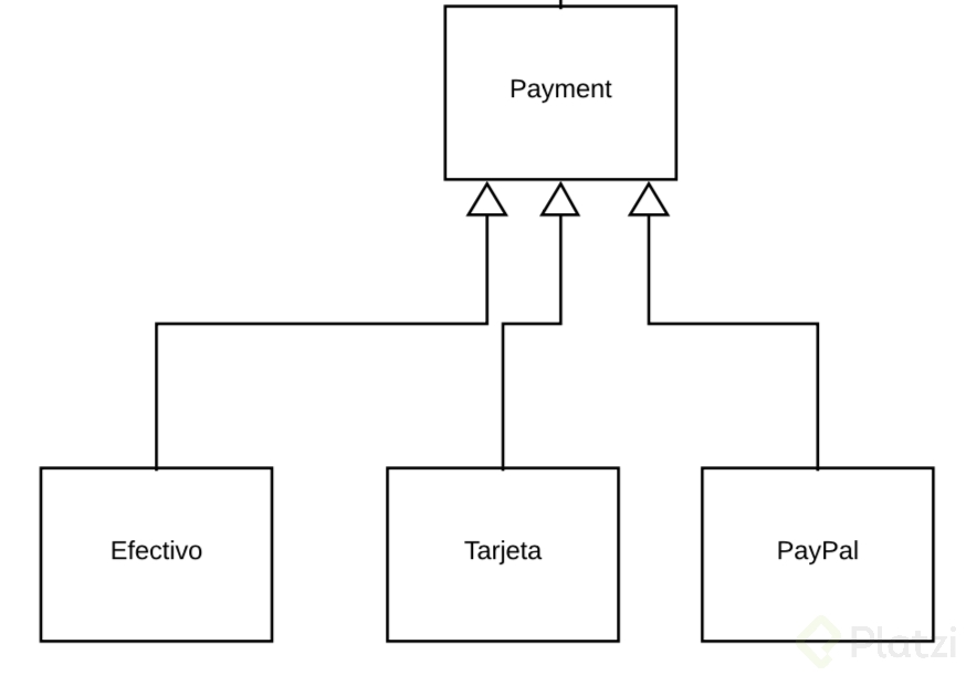 El Diagrama UML de Uber - Platzi