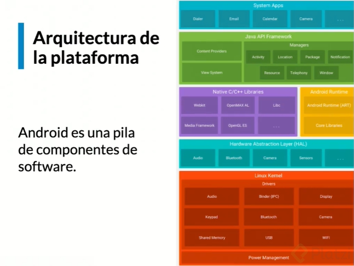 Gradle, ART y arquitectura de la plataforma Android - Platzi