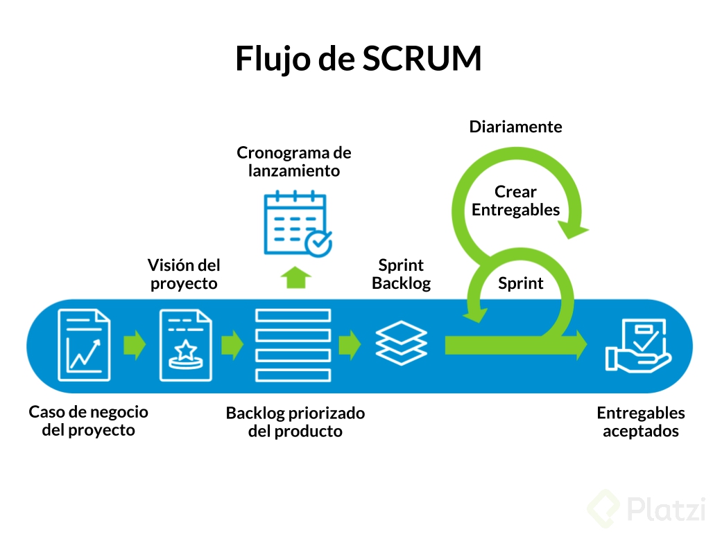 Flujo de trabajo SCRUM