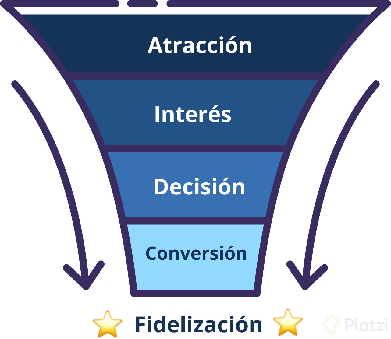 Cómo dominar cada etapa del embudo de ventas