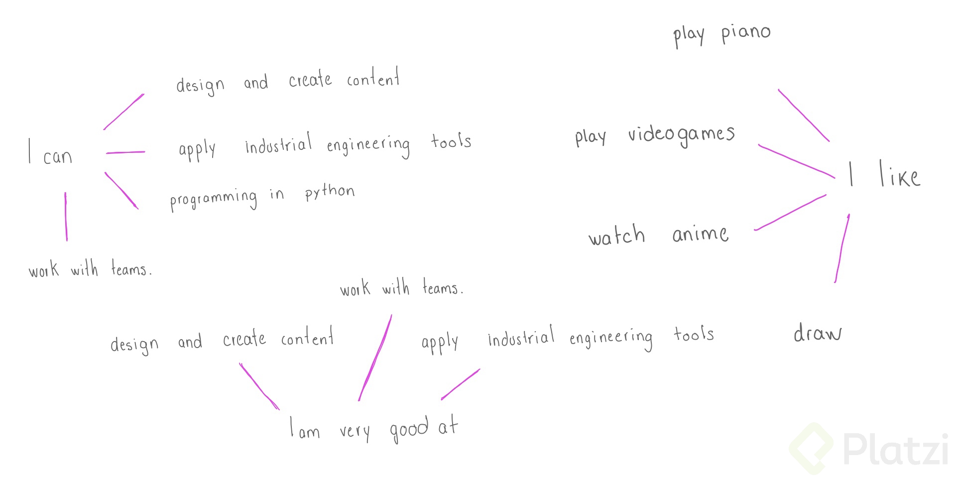 How to create a successful profile? - Platzi