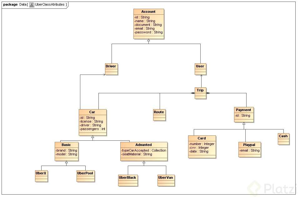 El Diagrama UML de Uber - Platzi
