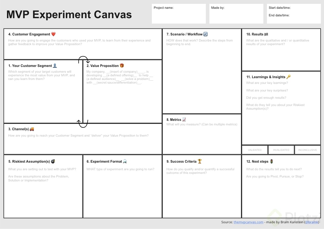 Cómo definir un mínimo producto viable con el MVP Canvas