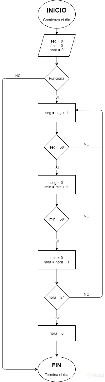 ¿Cómo diseñar algoritmos con diagramas de flujo? - Platzi