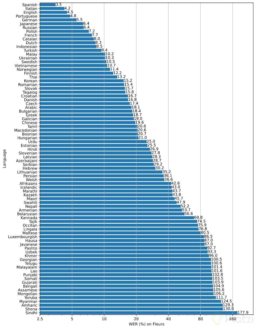 Whisper: usa gratis esta AI para el reconocimiento de voz