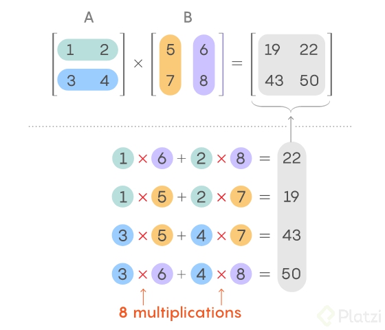 AlphaTensor: Una AI que crea nuevos algoritmos
