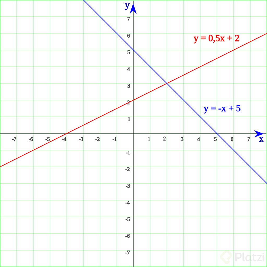 #PlatziMathChallenge Día 20: ¿Qué es la recta?