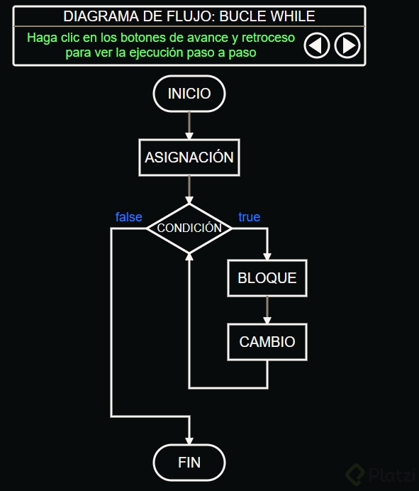 El while siempre funcionaría de esta manera poniendo un contador al ...