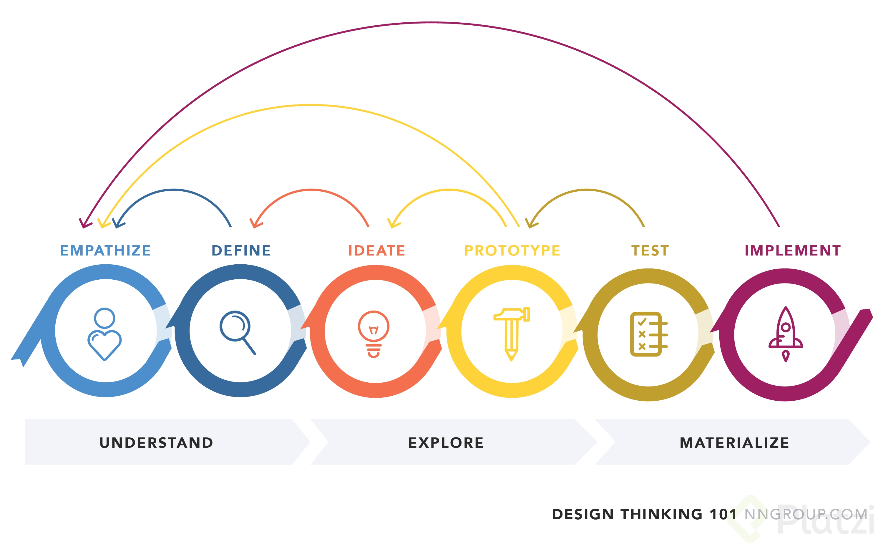 Qué es Design Thinking: características, etapas y uso