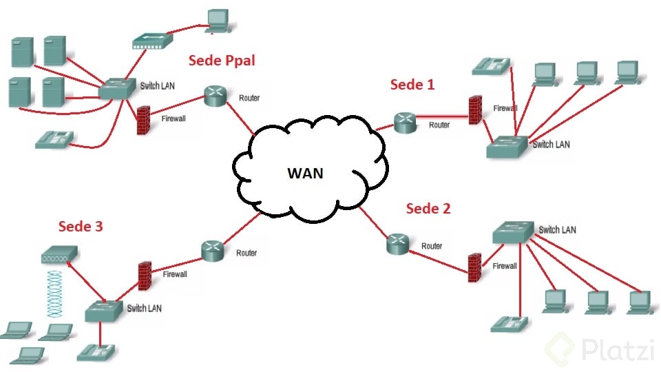 ¿Qué son las redes empresariales? Conceptos - Platzi