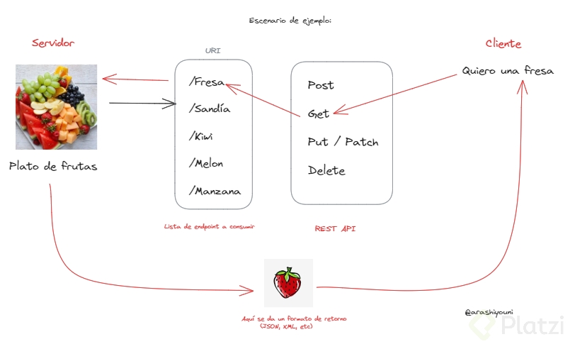 Estructura REST API - Platzi