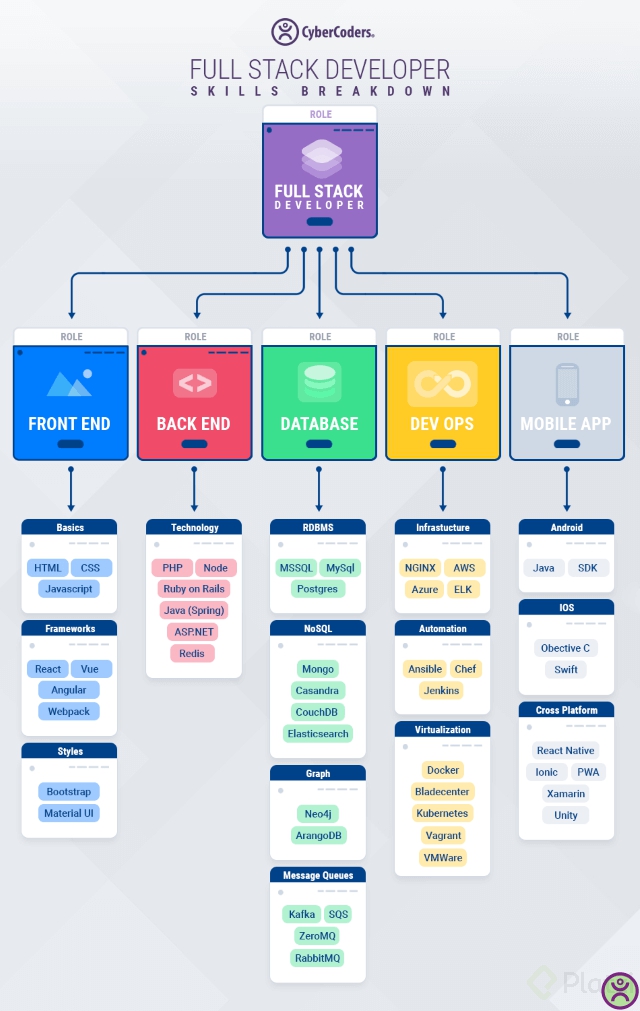  Qu Es Full Stack Mis Cursos Plus
