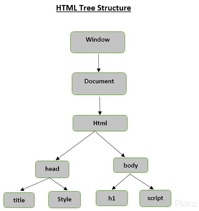 Estructura de árbol en HTML - Platzi