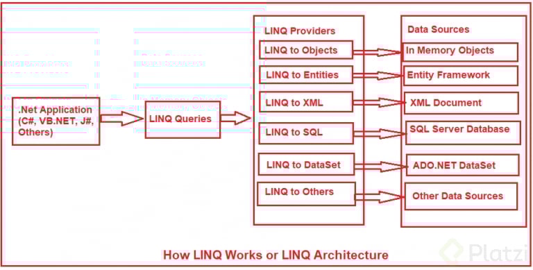 ¿Qué es LINQ? - Platzi ¿Qué es LINQ? - Platzi