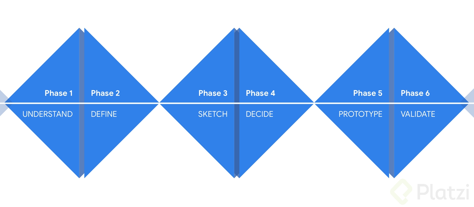 Metodologías de Diseño. Parte V: Google Design Sprint
